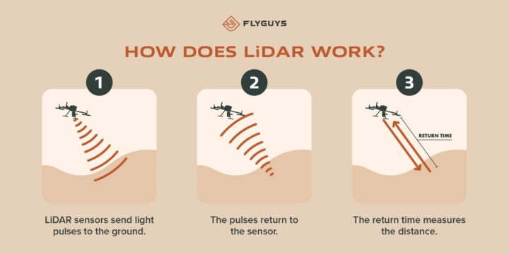 LiDAR vs RADAR: What’s the Difference? | FlyGuys